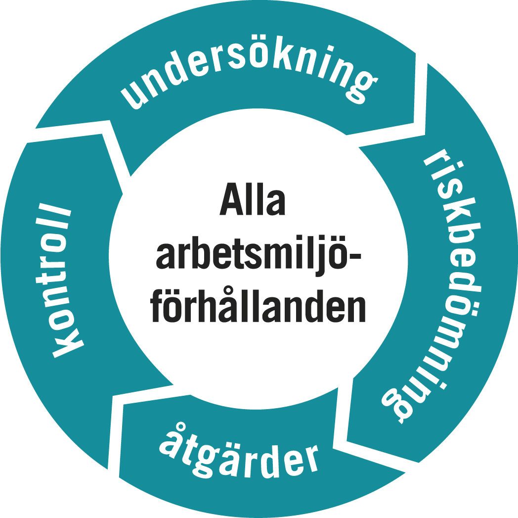 Systematiskt arbetsmiljöarbete, SAM - Arbetsmiljöverket